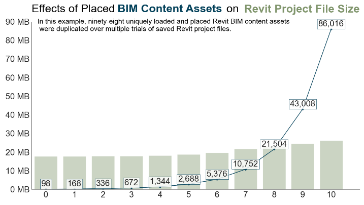 Effects of Placed BIM Content Assets on Revit Project Size – Jisell ...