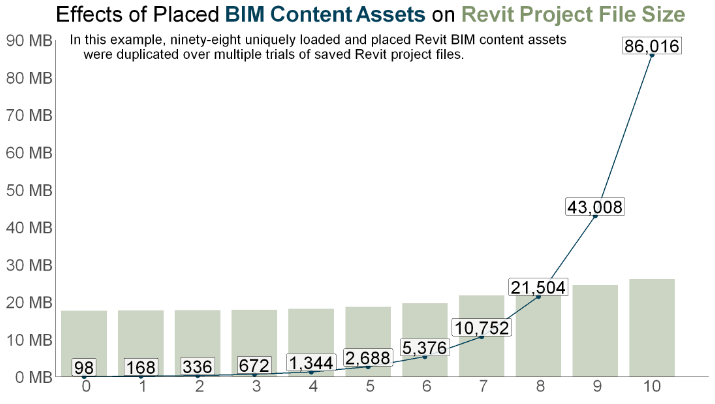 Jisell Howe, CDT - Effects of Placed BIM Content Assets on Revit ...